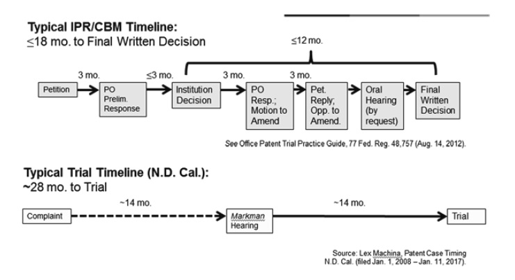 7. Timing: PTAB vs. ITC